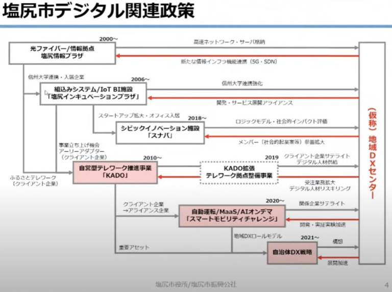 「MaaS」「公設クラウドソーシング」で街を変える！長野県塩尻市の地域DX｜TechTrends