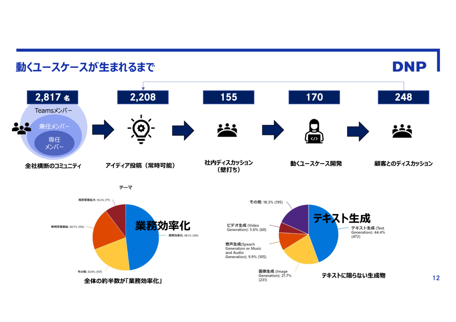 大日本印刷が実践する生成AI活用戦略：2200以上のユースケースと社内浸透の秘訣｜TechTrends